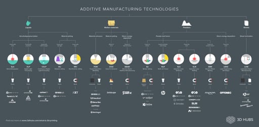 The Complete History of 3D Printing - CADimensions