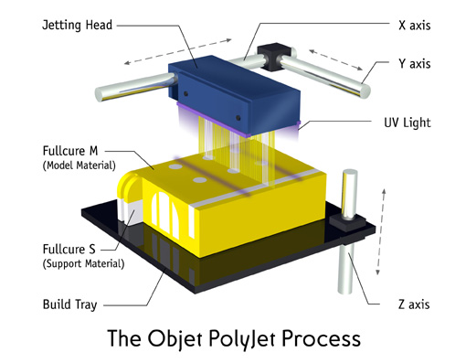 SLA vs. PolyJet: What You Need to Know - CADimensions